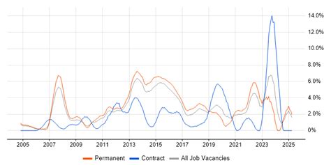 Data Centre Jobs In Maidenhead Co Occurring Skills And Salary