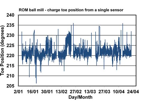 Calculated Toe Values Over A 3 5 Month Period From A Sensor Mounted On Download Scientific