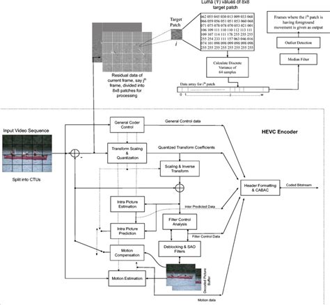 Overview Block Diagram Of Block Level Segmentation The 8 × 8 Patches