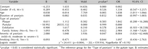 Multivariable Logistic Regression Analysis Of The Patients With Download Table