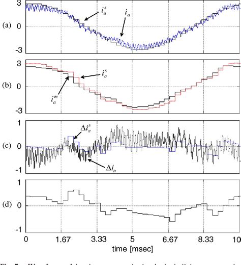 Figure 1 From Current Prediction In Vector Controlled Pwm Inverters Using Single Dc Link Current