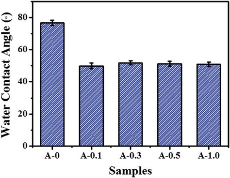 The Contact Angle Of The Polyamide Tfc Membranes With Different Content