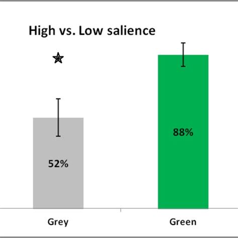 The Ratio Of Recycled To Total In High Vs Low Salience Condition Download Scientific Diagram