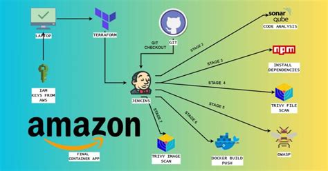 🔐 Devsecops In Action Deploy Your Amazon App On Aws 🚀 Ajay Kumar