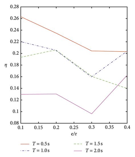 Comparison Of Response Reduction Of Isolated Structure For Different T