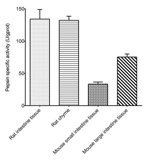 Trypsin Activity Assay Kit Elabscience®