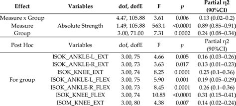 Split Plot Anova And Post Hoc Tests Results For Absolute Lower Limb Download Scientific Diagram
