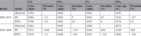 Difference Between The Predicted Value Of The Model And The Actual