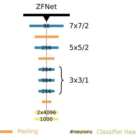 Conceptual Overview Of The Resnet Building Block And The Resnet 152