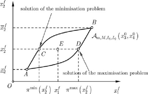 Reachable Set A M M L 1 L 2 X 3 0 X 4 0 The Solutions Of The