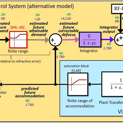 As Figure 5 But We Have Added A Saturation Block Red Clipping