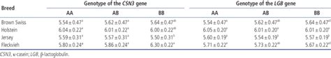 Least Square Means Standard Error And Multiple Comparison For Milk