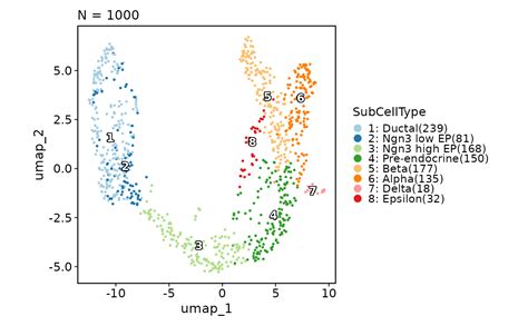 Cell Dimension Reduction Plot — Celldimplot • Scplotter