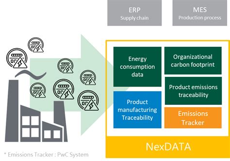 Product Emissions Traceability System