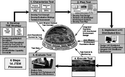 Capability Test Methodology Version 1 1 Reflecting Lessons Learned Download Scientific Diagram