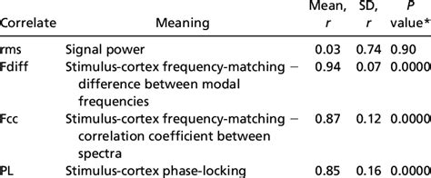 Potential Meg Correlates For Speech Comprehension Download Table