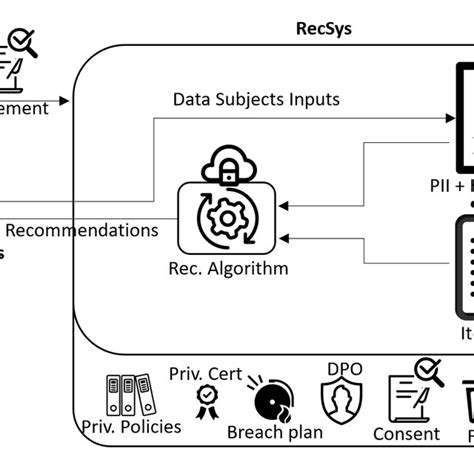 Privacy Framework In Recommender Systems Download Scientific Diagram