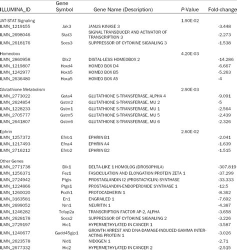 Examples Of Functional Annotation Clustering Of Genes Down Regulated In