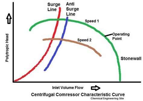 Compressors Blowers Vacuum Pumps And Their Performance