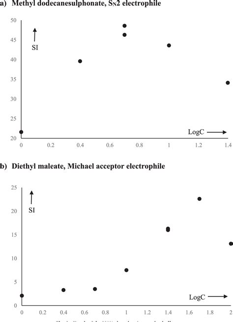 Figure 1 From Interpretation Of Murine Local Lymph Node Assay Llna Data For Skin Sensitization