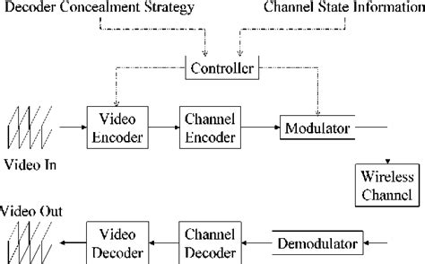 Figure From Joint Source Coding And Transmission Power Management For Energy Efficient