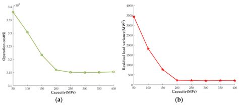 Energies Free Full Text Multi Objective Short Term Optimal Dispatching Of Cascade Hydrowind