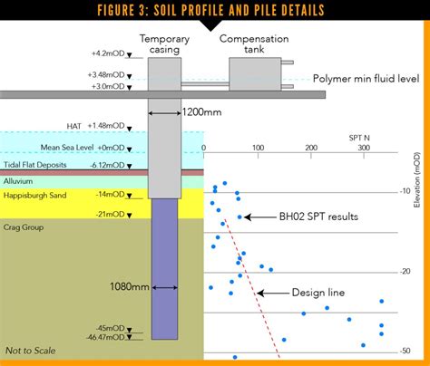 Technical Paper Pile Construction Using Polymer Support Fluid At Gull