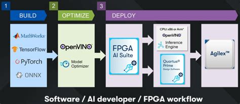 Agilex 5 Som Fpga 搭載インテリジェンスでエッジ Ai を強化 Iwave Global