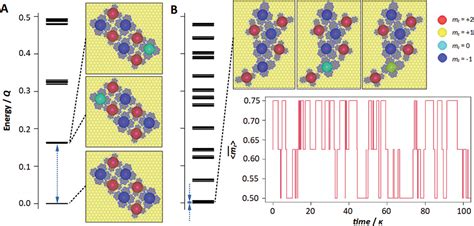 Bi‐functional On‐surface Molecular Assemblies Predicted From A Multifaceted Computational