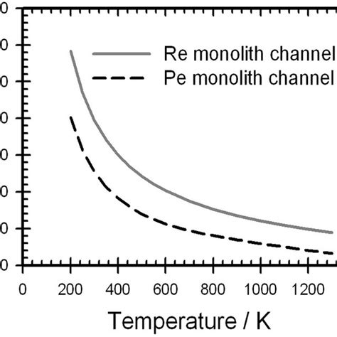 4 Reynold And Peclet Numbers In Flow Over Various Temperatures Download Scientific Diagram