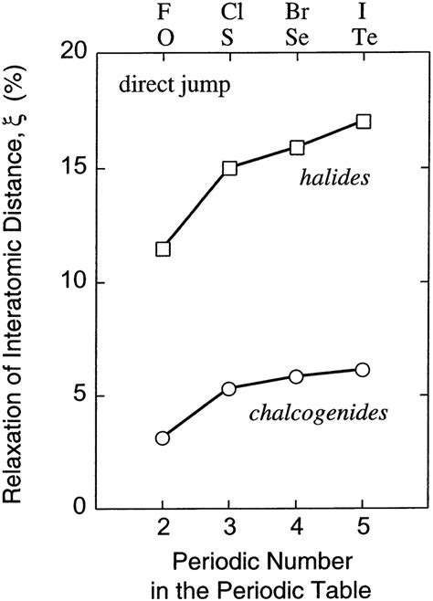 Relaxation Of Interatomic Distance ξ Given By Eq 2 For Lithium