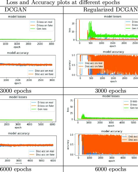 Discriminator Generator Model Losses And Accuracy Download