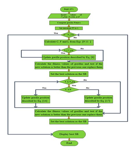 Implementation Of The Gta Download Scientific Diagram