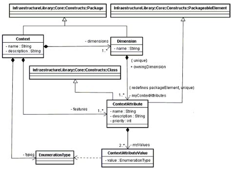 software process context metamodel spcm download scientific diagram