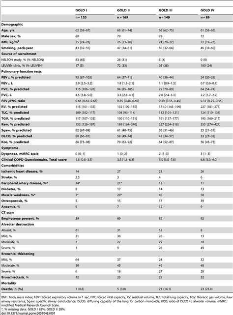 Description Of The 527 Copd Patients Based On Spirometric Gold Download Table