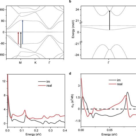 Band Structure And Rpa Calculation A Calculated Band Structure Of Tblg