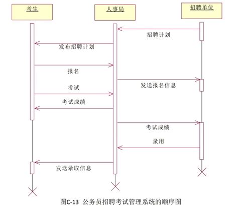 软考中级软件设计师 【uml图】必考题完整汇总【6】软考中级uml考题 Csdn博客
