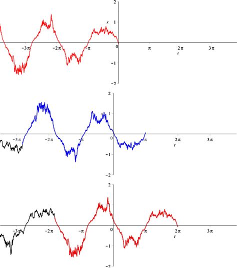 From The Top To Bottom First Coordinate Of Random Periodic Paths With