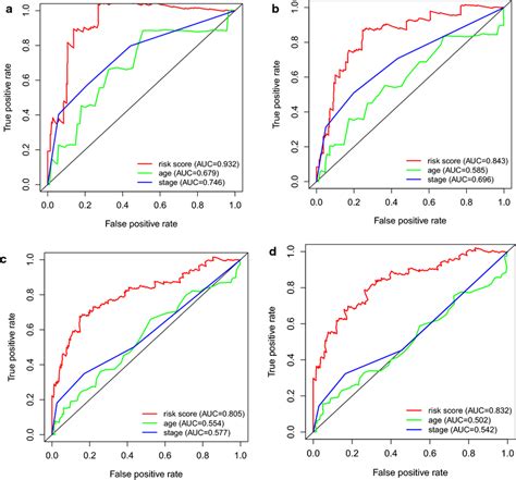 Roc Curves For Evaluating The Discrimination Of Survival Indicators A