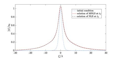 Comparison Between The Soliton Solutions Of The Stochastic Mnls And The Download Scientific