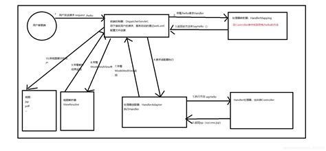 Springmvc入门案例与解析配置初始化参数用于读取spring Mvc的配置文件 Csdn博客