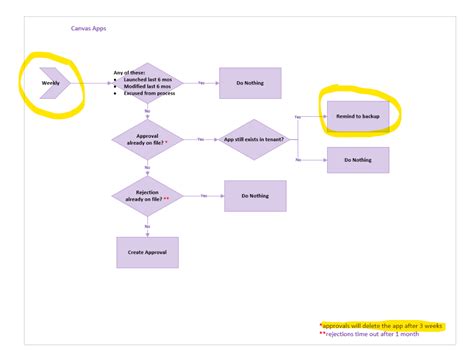 [coe starter kit question] questions on inactivity process workflows