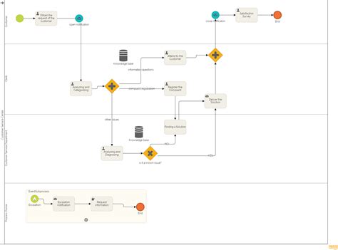 Gráfico De Atención Al Cliente