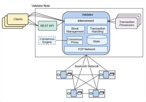 Open Source Hyperledger Projects And How They Can Be Implemented