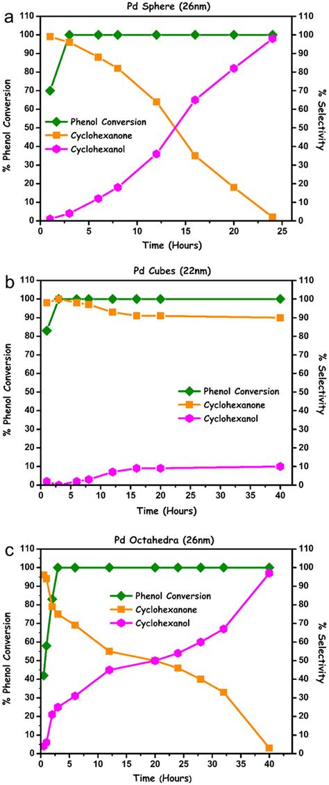 Phenol Hydrogenation On Well Defined Supported Pd Nanostructures A