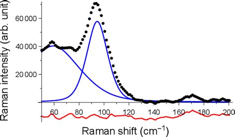 Figure 2 From Effect Of Humidity On The Interlayer Interaction Of Bilayer Graphene Semantic