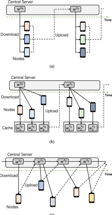 Figure 1 From Toward On Device Federated Learning A Direct Acyclic Graph Based Blockchain