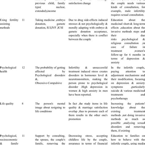 Marriage Satisfaction Related Factors Download Table