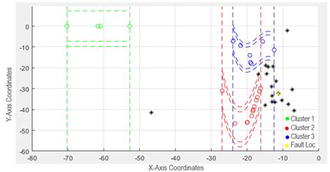 Wams Based Eigenvalue Space Model For High Impedance Fault Detection