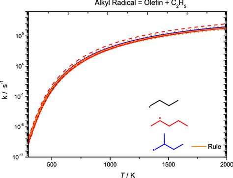 High Pressure Limiting Rate Constants For Alkyl Radical Decomposition